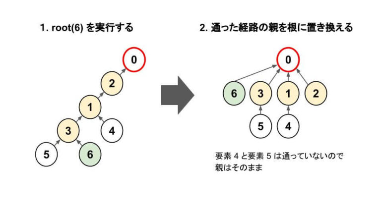 【図で解説】0からわかるUnion-Find入門【C++】 | そまちょブログ
