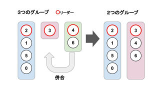 【図で解説】0からわかるUnion-Find入門【C++】 | そまちょブログ