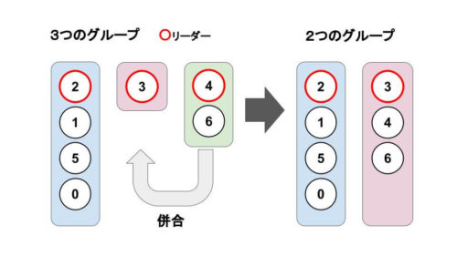 【図で解説】0からわかるUnion-Find入門【C++】 | そまちょブログ