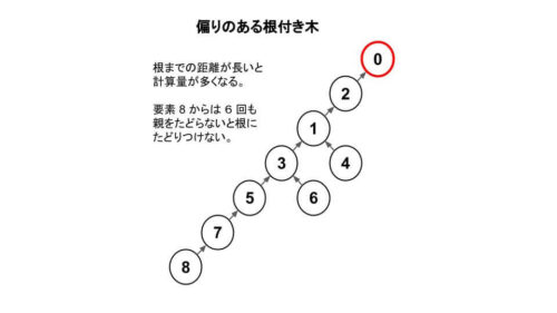 【図で解説】0からわかるUnion-Find入門【C++】 | そまちょブログ